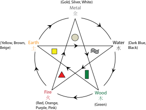 The Feng Shui 5 Elements – MAX LIANG FENGSHUI